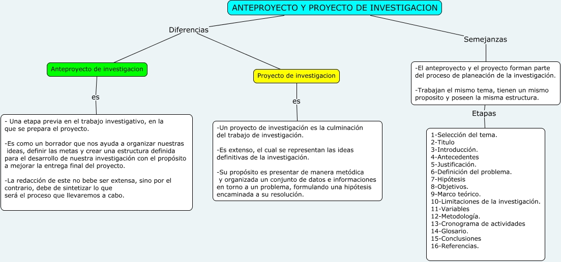 Mapa conceptual de anteproyecto y proyecto de investiggacion